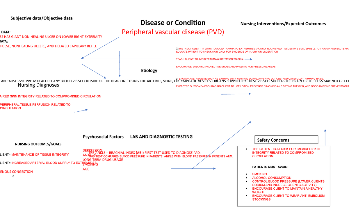Medsurge Nursing Concept MAP OF PVD - Disease or Condition Peripheral ...