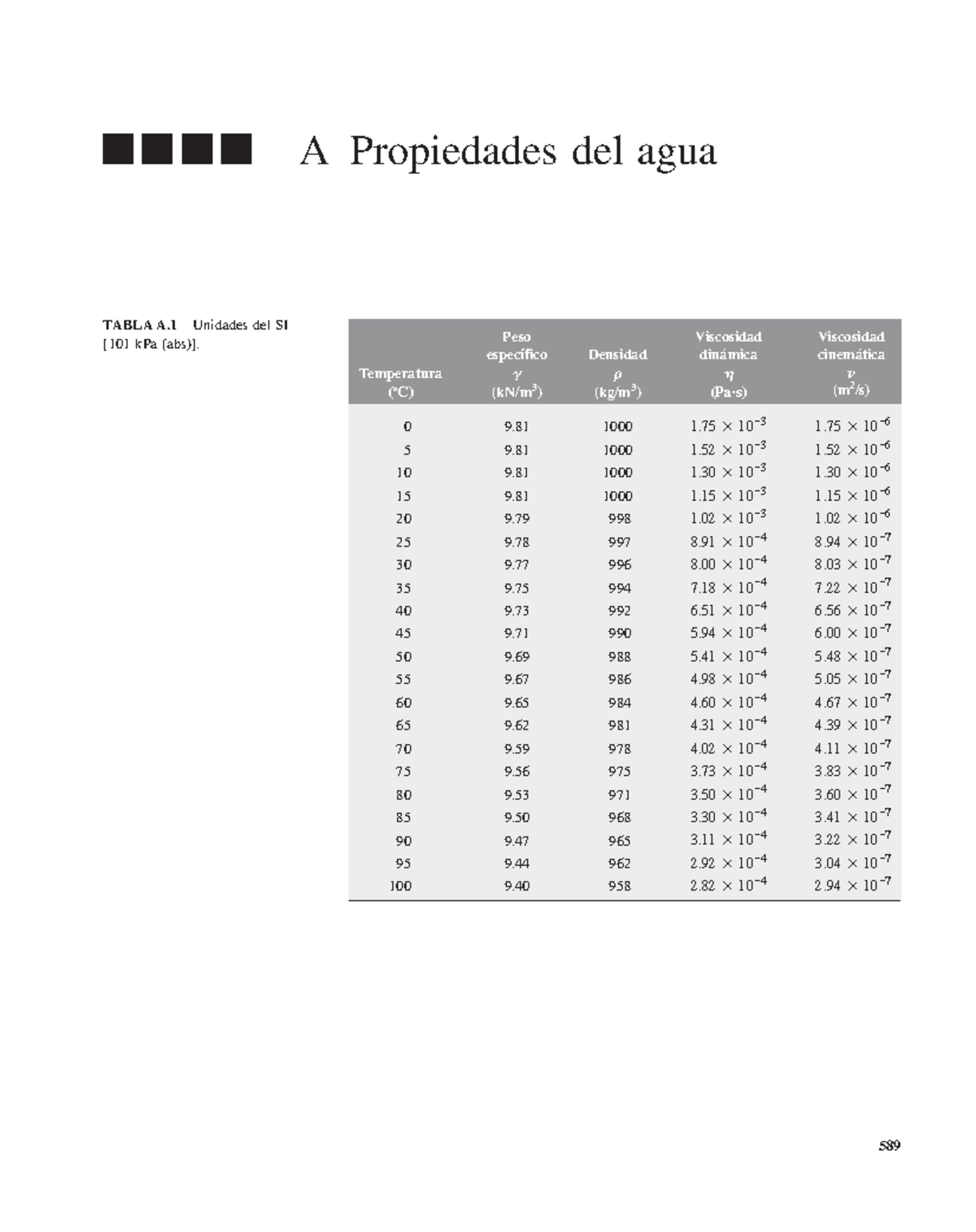 L Mott. Apéndice o Tablas - A Propiedades del agua Peso Viscosidad ...