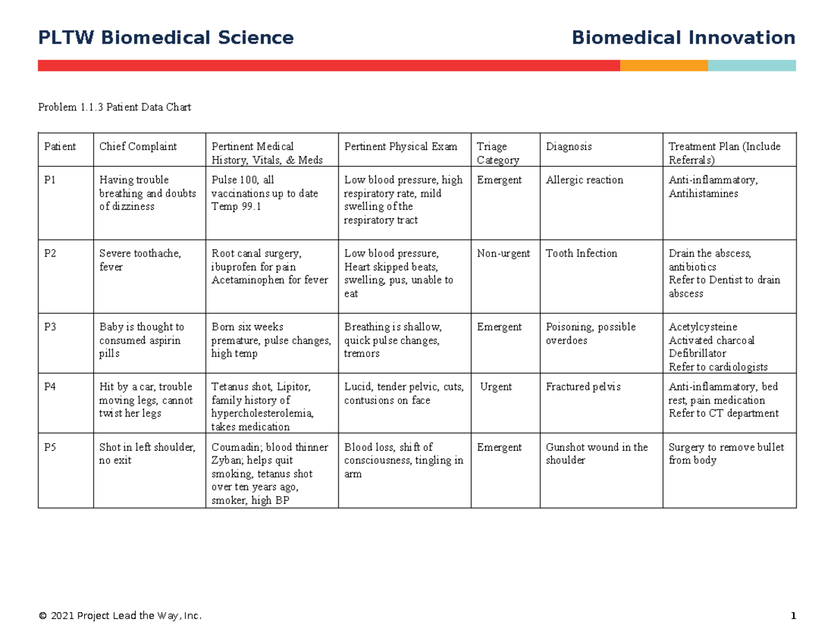 BI 113 SR ER Data Chart - ER patients summary - PLTW Biomedical Science Biomedical Innovation ...