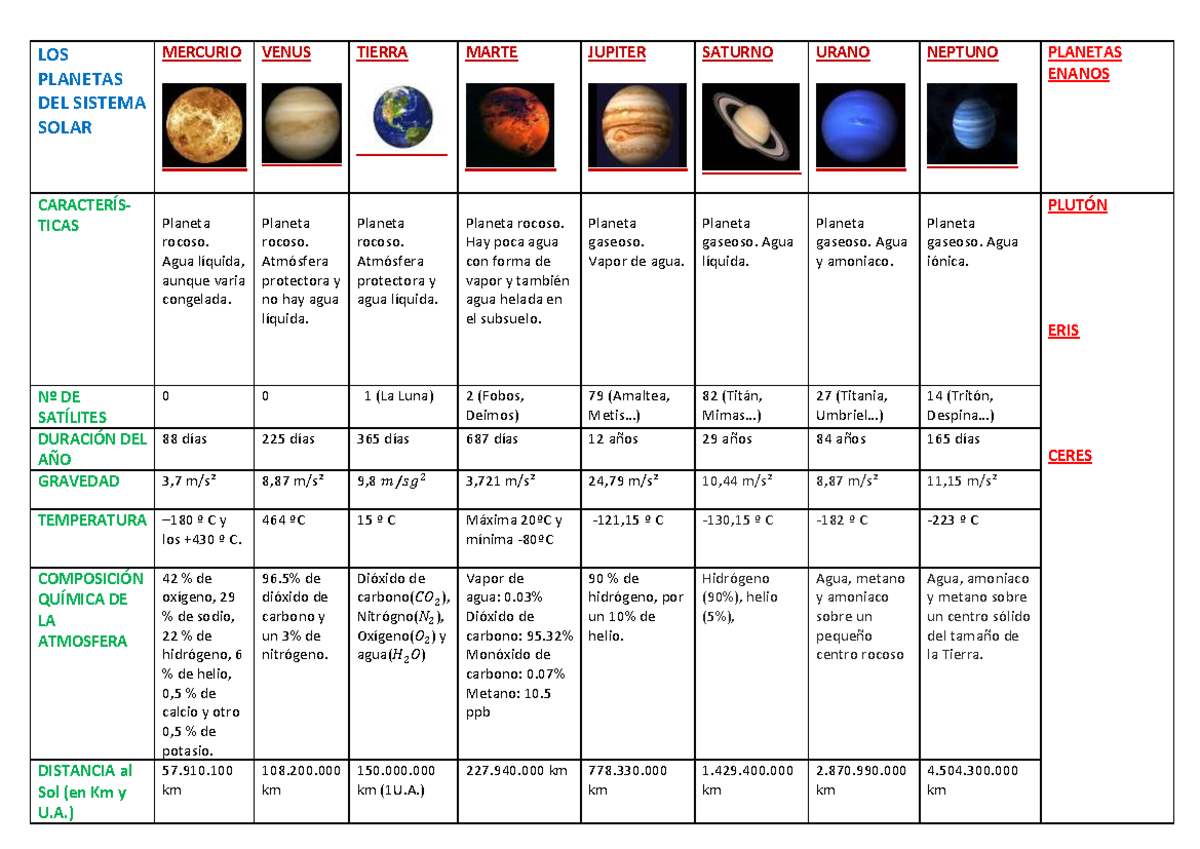 2.- Tabla DE Características DE LOS Planetas - LOS PLANETAS DEL SISTEMA SOLAR MERCURIO VENUS ...