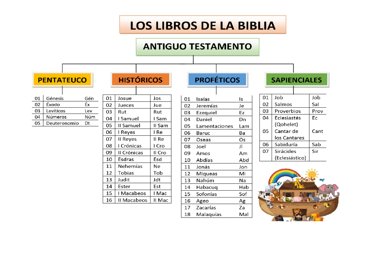 Libros de la bibilia - LOS LIBROS DE LA BIBLIA ANTIGUO TESTAMENTO ...