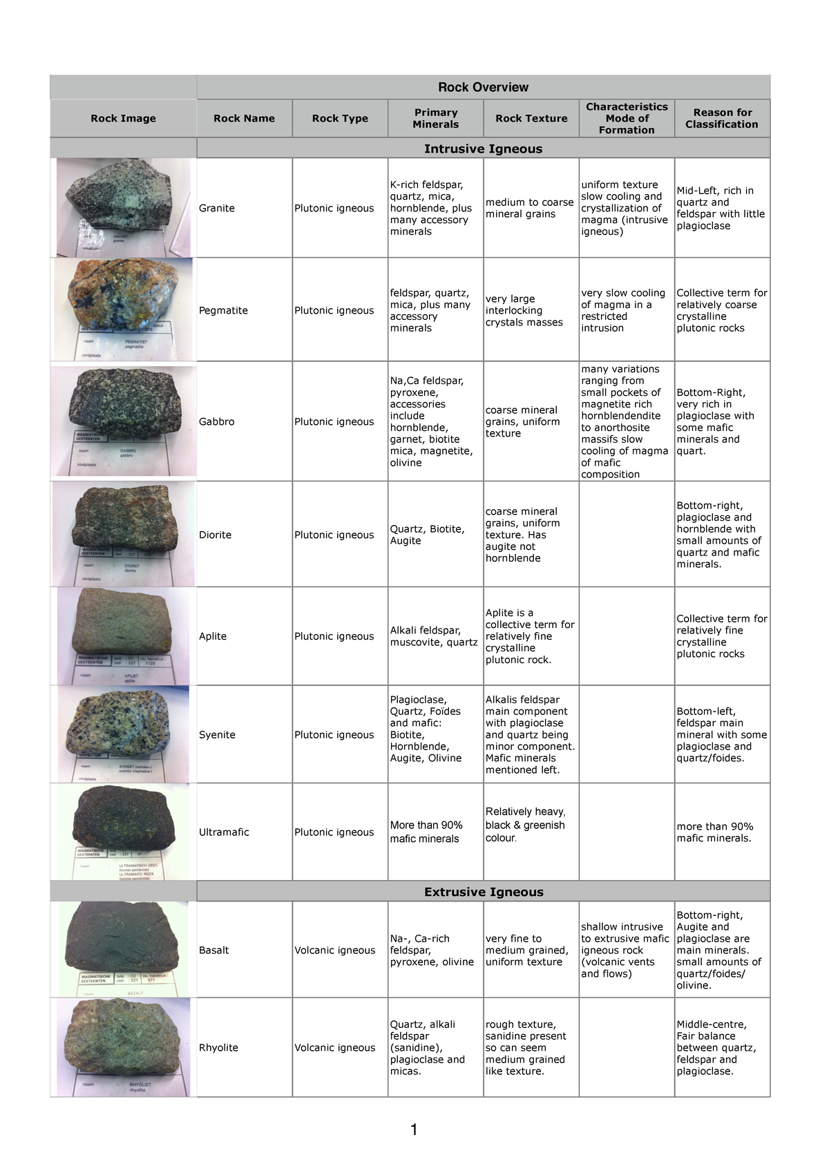 Rock Classification - Rock Overview Rock Image Rock Name Rock Type ...