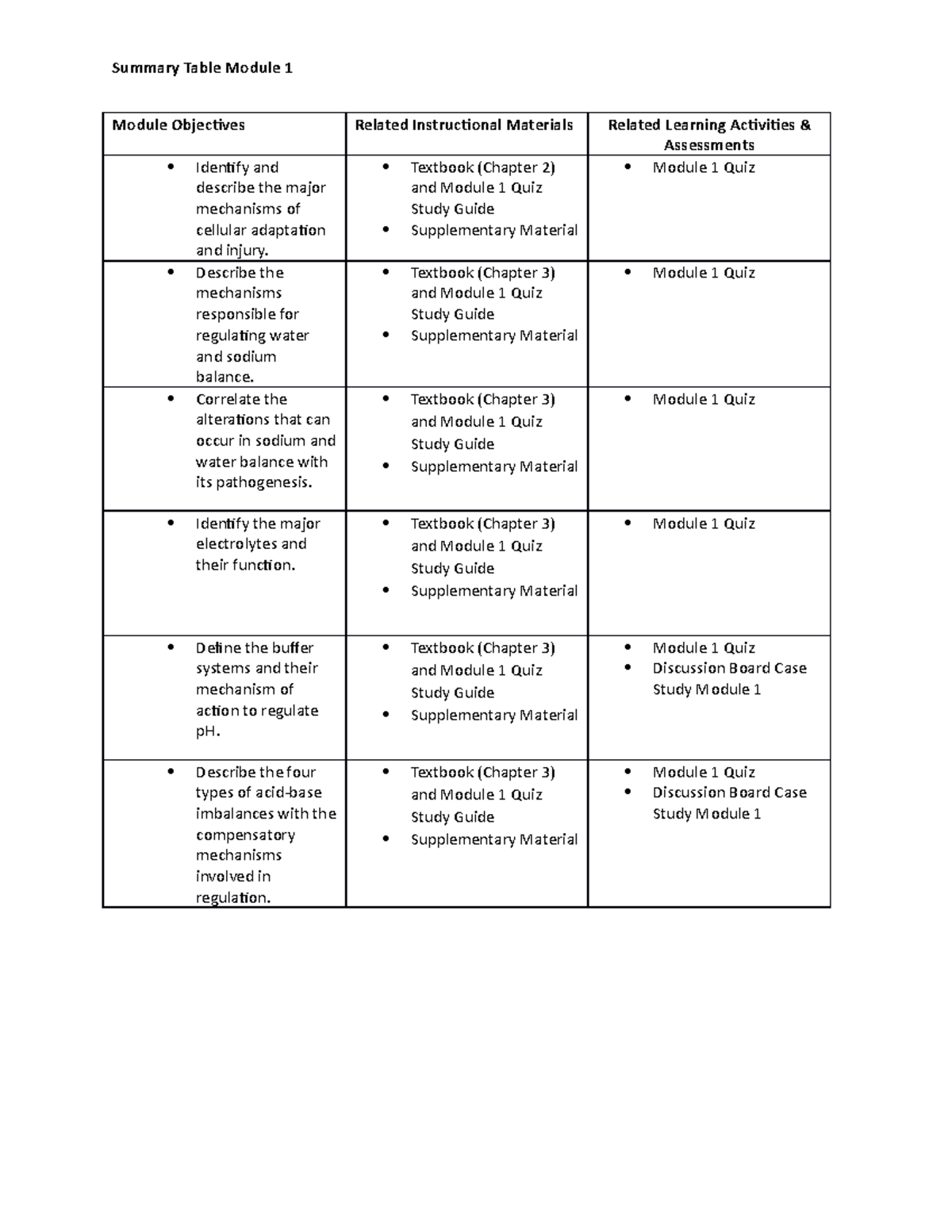 Summary Table Module 1 - Textbook (Chapter 2) and Module 1 Quiz Study ...