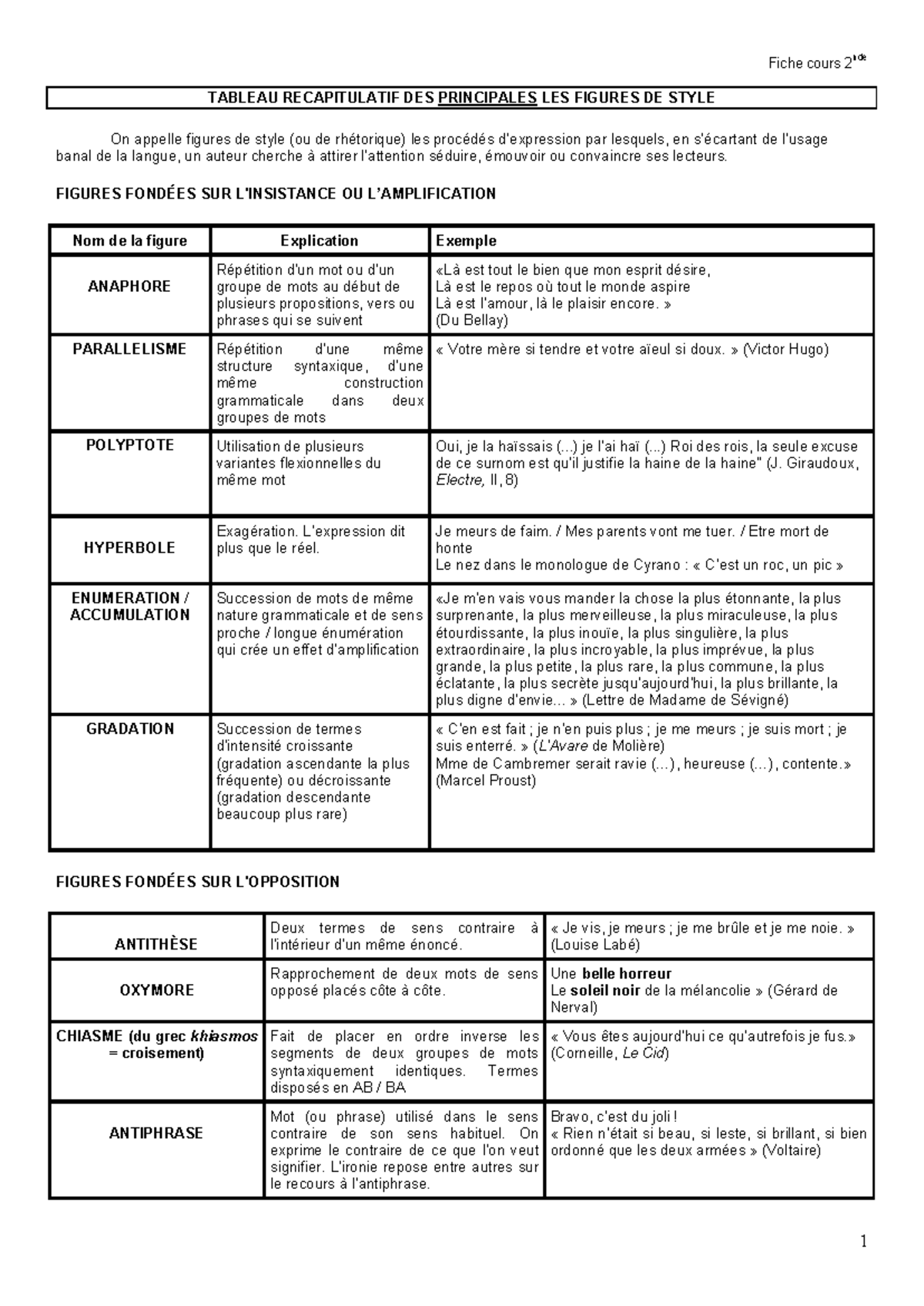 Les figures de styles - Fiche cours 2 nde 1 TABLEAU RECAPITULATIF DES ...