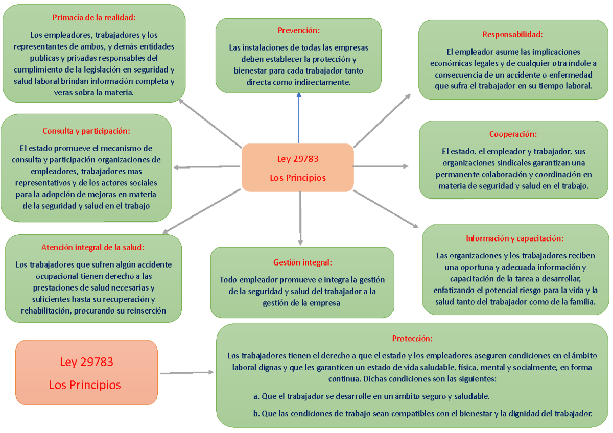 Ley 29783 Sander Vasquez Calderon - Protección: Los trabajadores tienen ...