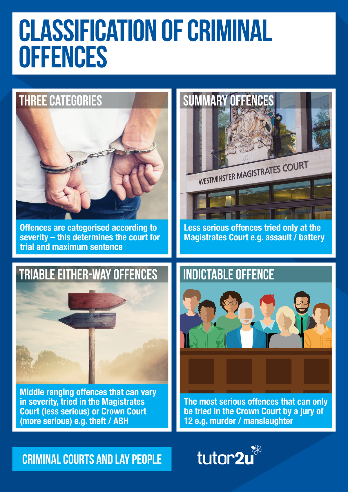 Tutor 2u Criminal Courts and Lay People Poster Set - Classification of ...