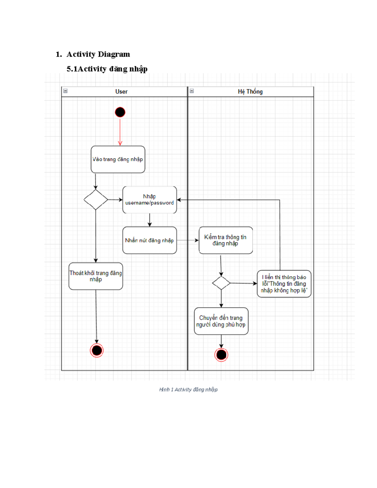 Acti + Usecase - Noti - 1. Activity Diagram 5 đăng Nhập Hình 1 Activity
