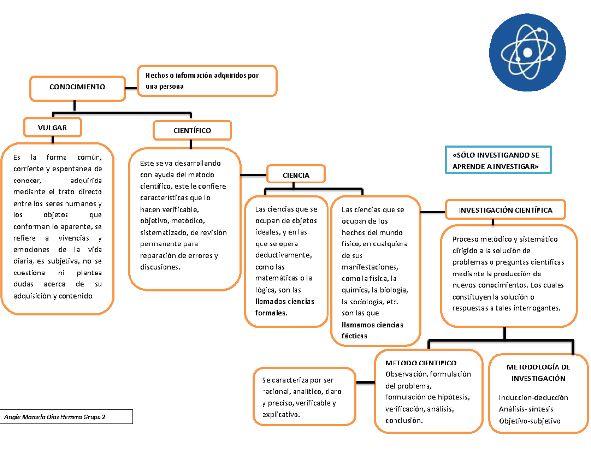 Conocimiento mapa conceptual - CONOCIMIENTO Es la forma común ...