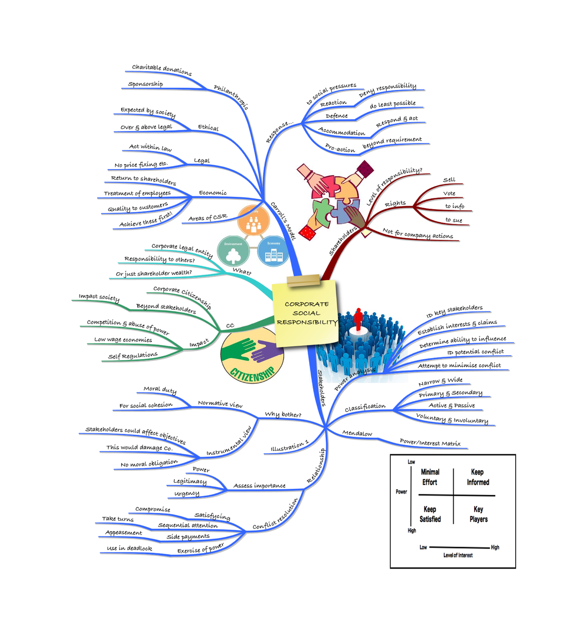 Mind Map 9 - Corporate Social Responsibility - Accounting - Studocu