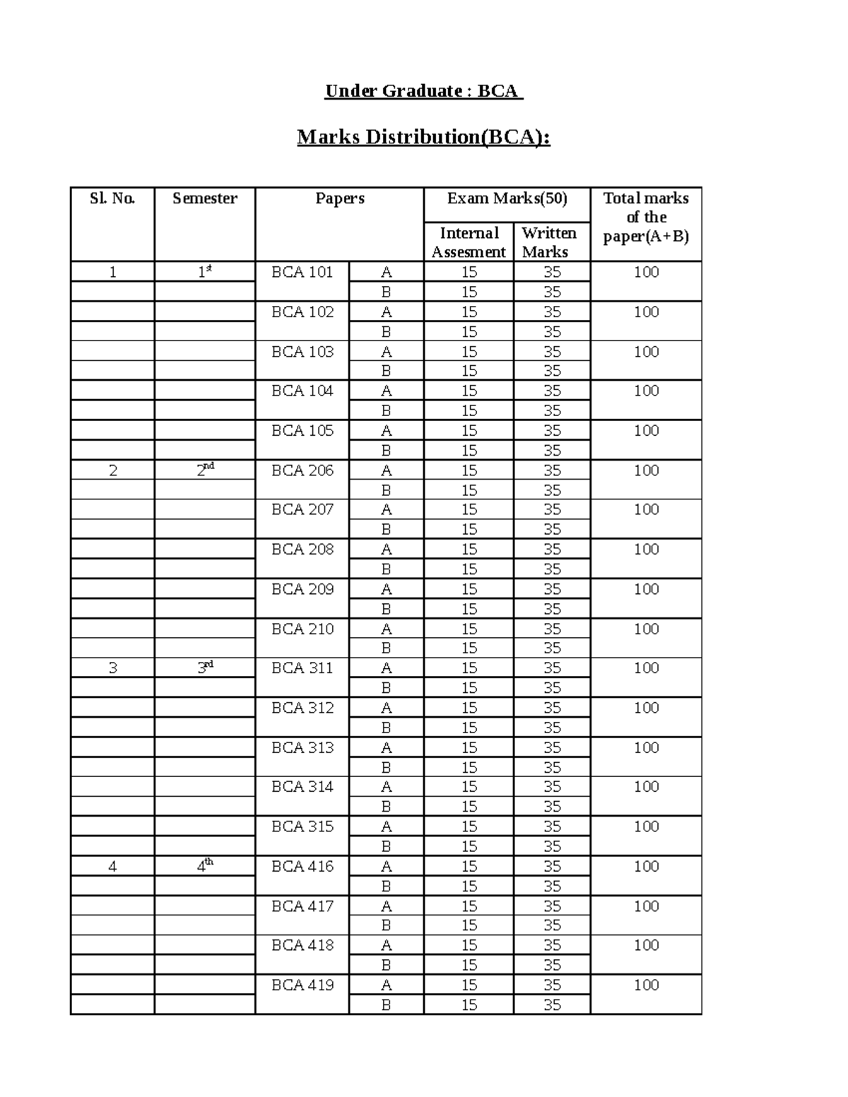 BCA syllabus 2021-2024 - Under Graduate : BCA Marks Distribution(BCA ...