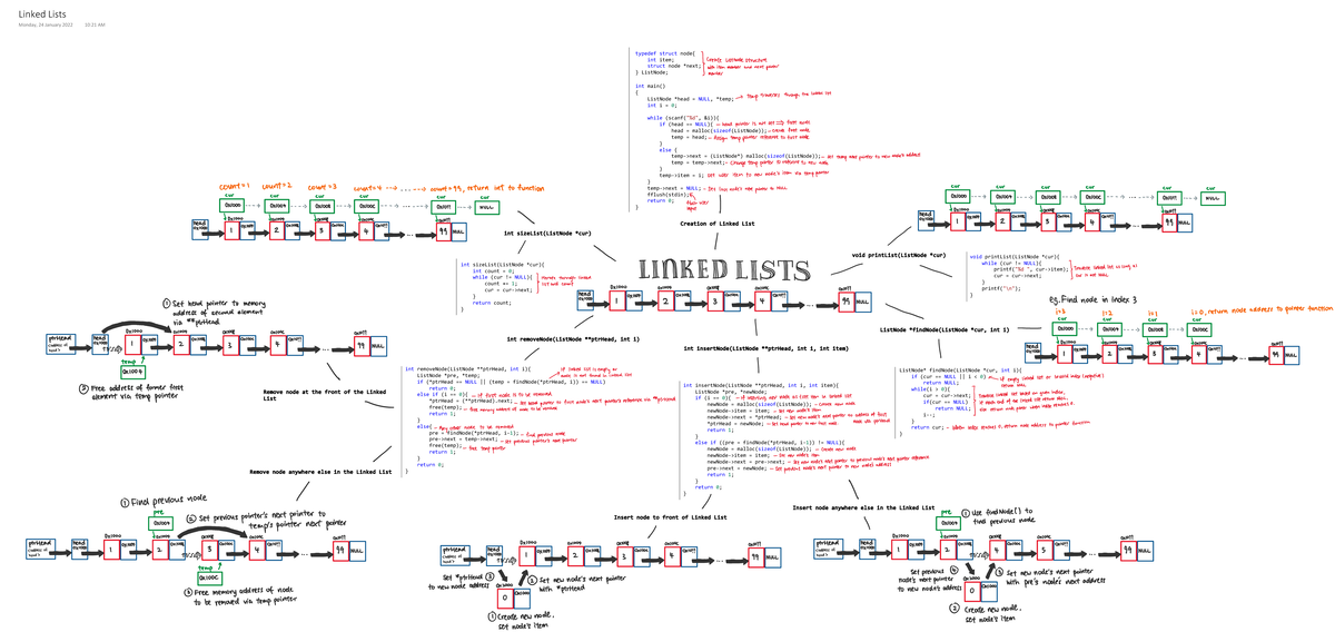 Linked Lists Class Notes And Practice Materials Void Printlist Listnode Cur Creation Of