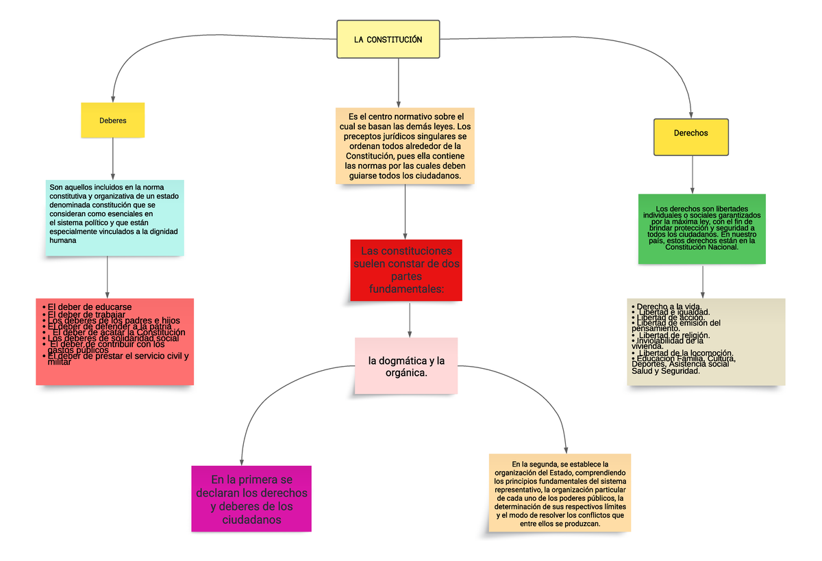 MAPA Conceptual LA Constitución - Derechos LA CONSTITUCIÓN Es el centro normativo sobre el cual ...