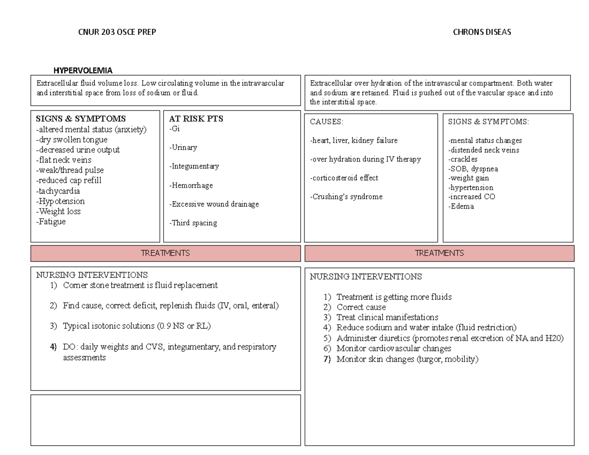 203 Osce Summary Final Na Hypervolemia Nursing Interventions