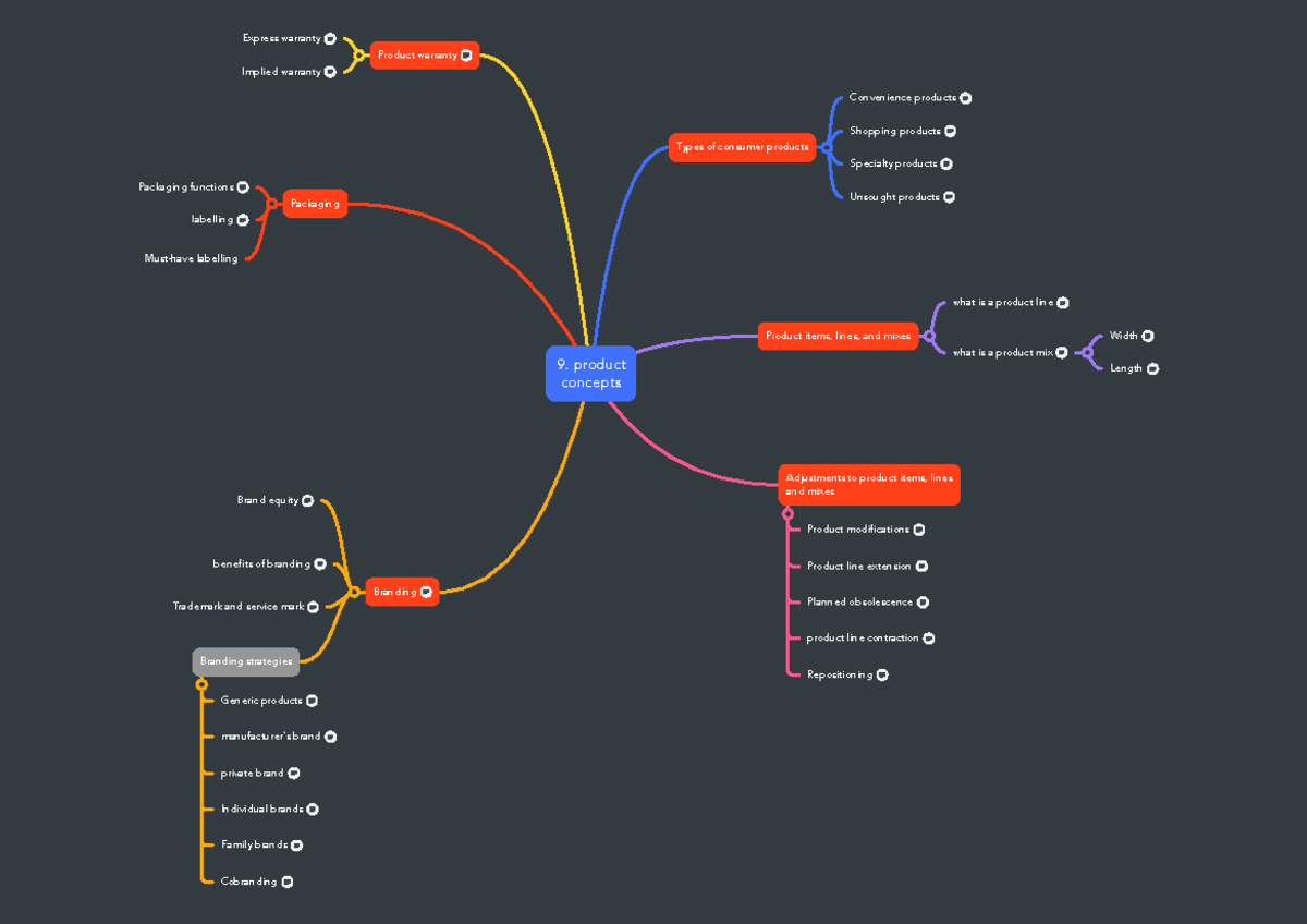 9. product concepts - This mind map summarize the chapter 9 textbook - Principles of Marketing ...