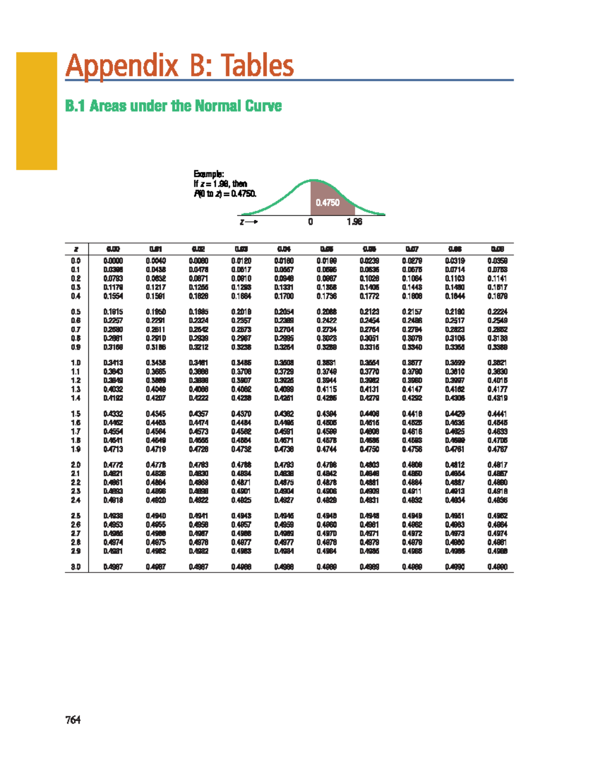 Z AND T table - Appendix B: Tables B Areas under the Normal Curve Example: If Z 1, then P(0 to z ...