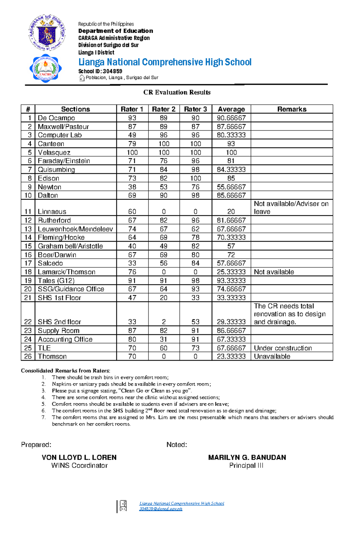 Result - Republic of the Philippines Department of Education CARAGA Administrative Region ...