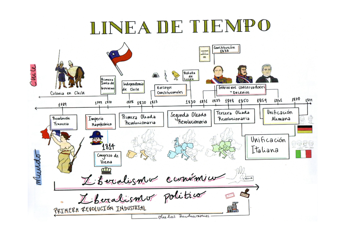 Linea de tiempo ilustrada - LINEA DE TIEMPO Constitution 1833 Batalla ...