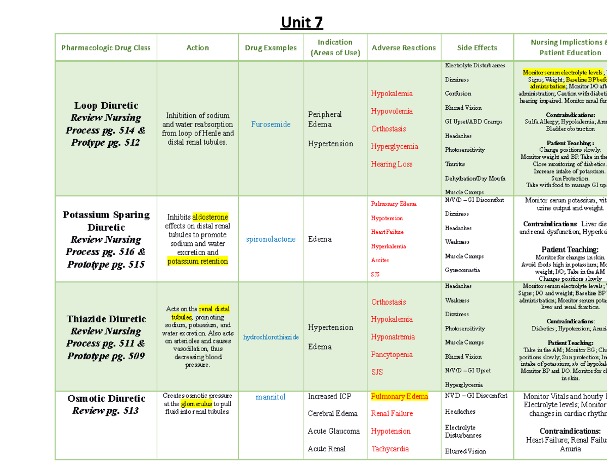 Unit 7 pharm - Study signs and symptoms heavy - Unit 7 Pharmacologic ...