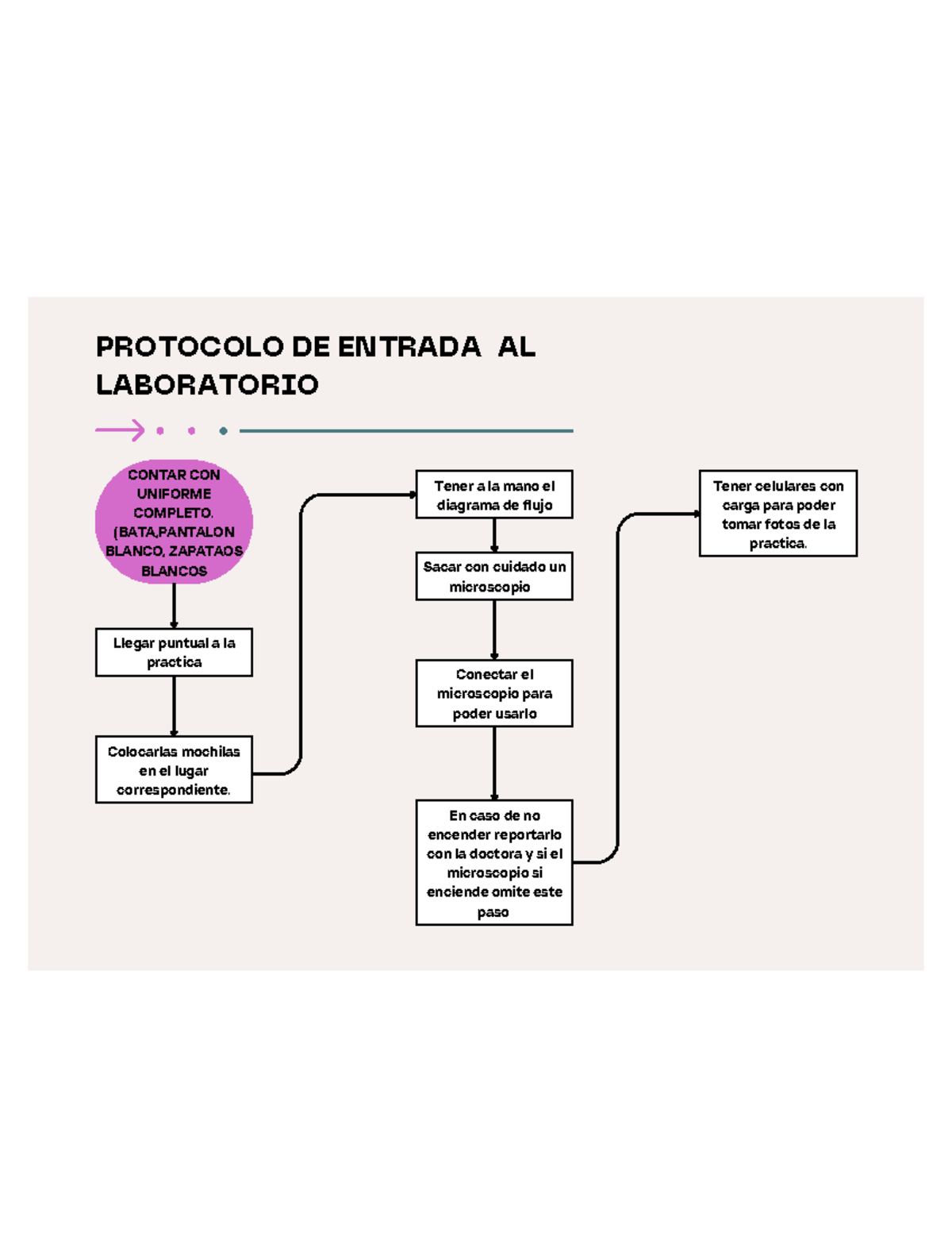 PRÁCTICA de laboratorio - CONTAR CON UNIFORME COMPLETO. (BATA,PANTALON ...