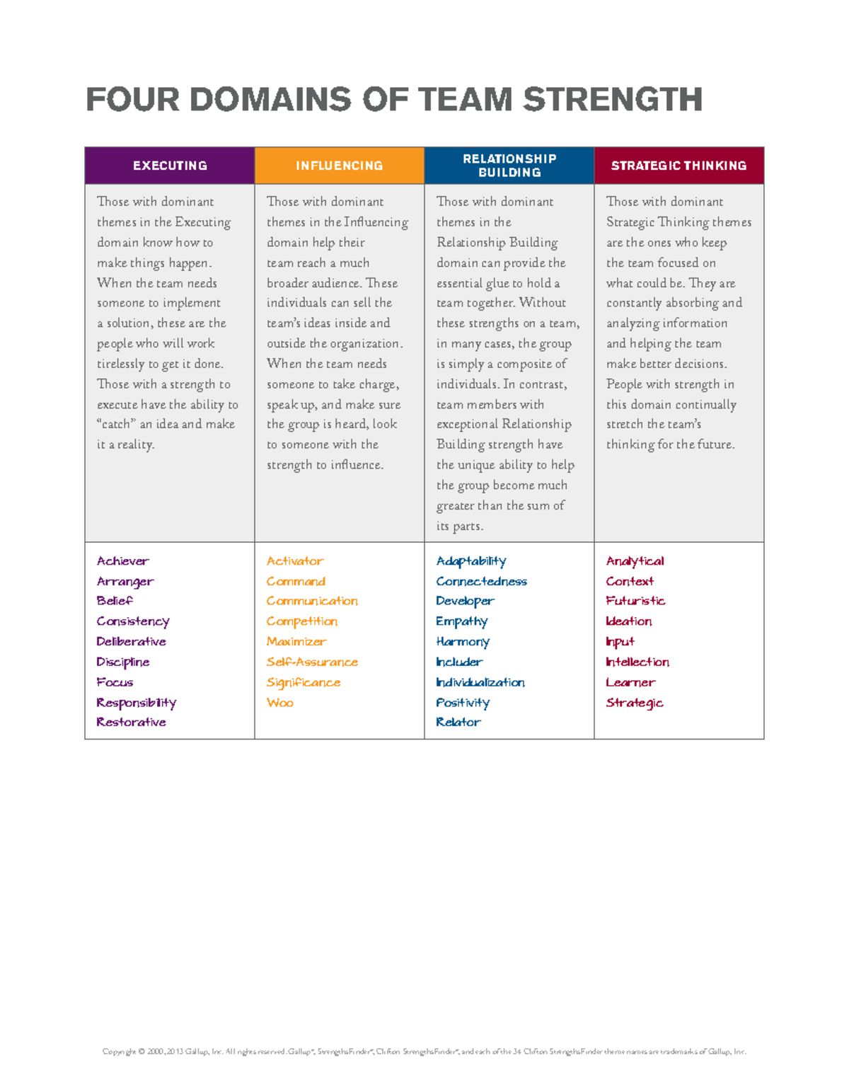 Strengths Domains-2 - Weekly assignemts - FOUR DOMAINS OF TEAM STRENGTH ...