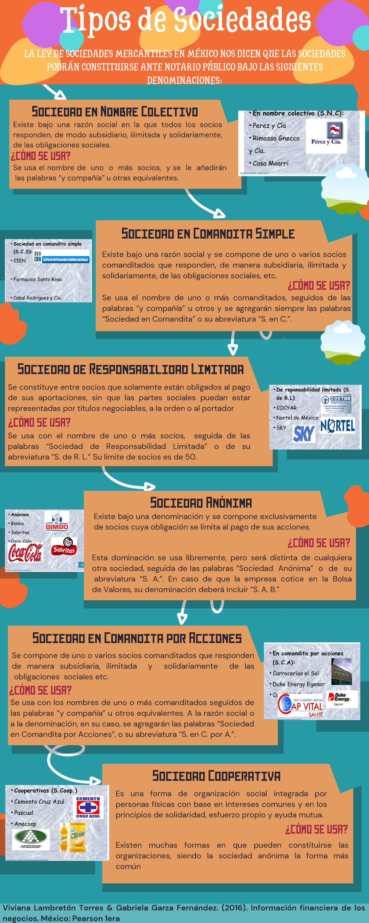 560608327 Infografia Tipos DE Sociedad Mercantil - Tipos de Sociedades Sociedad en Comandita ...