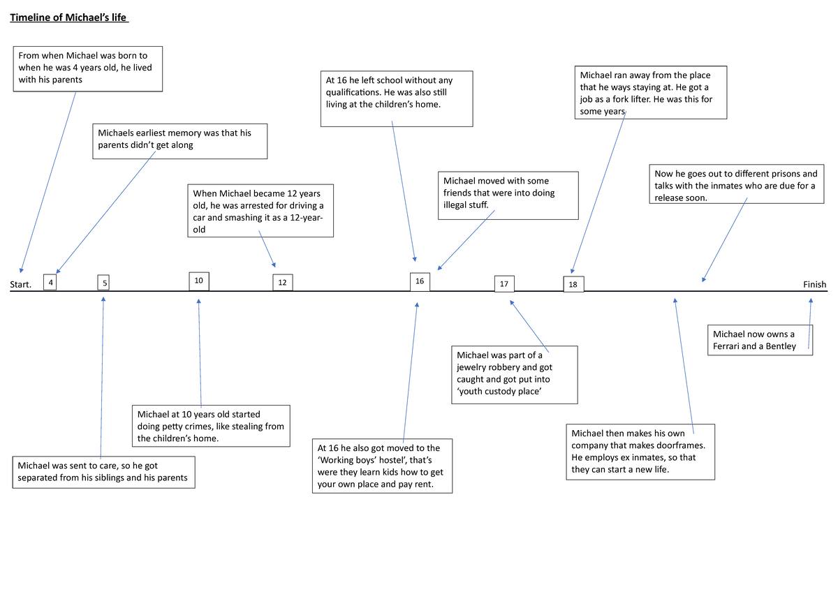 Timeline of Michael - Finish From when Michael was born to when he was ...