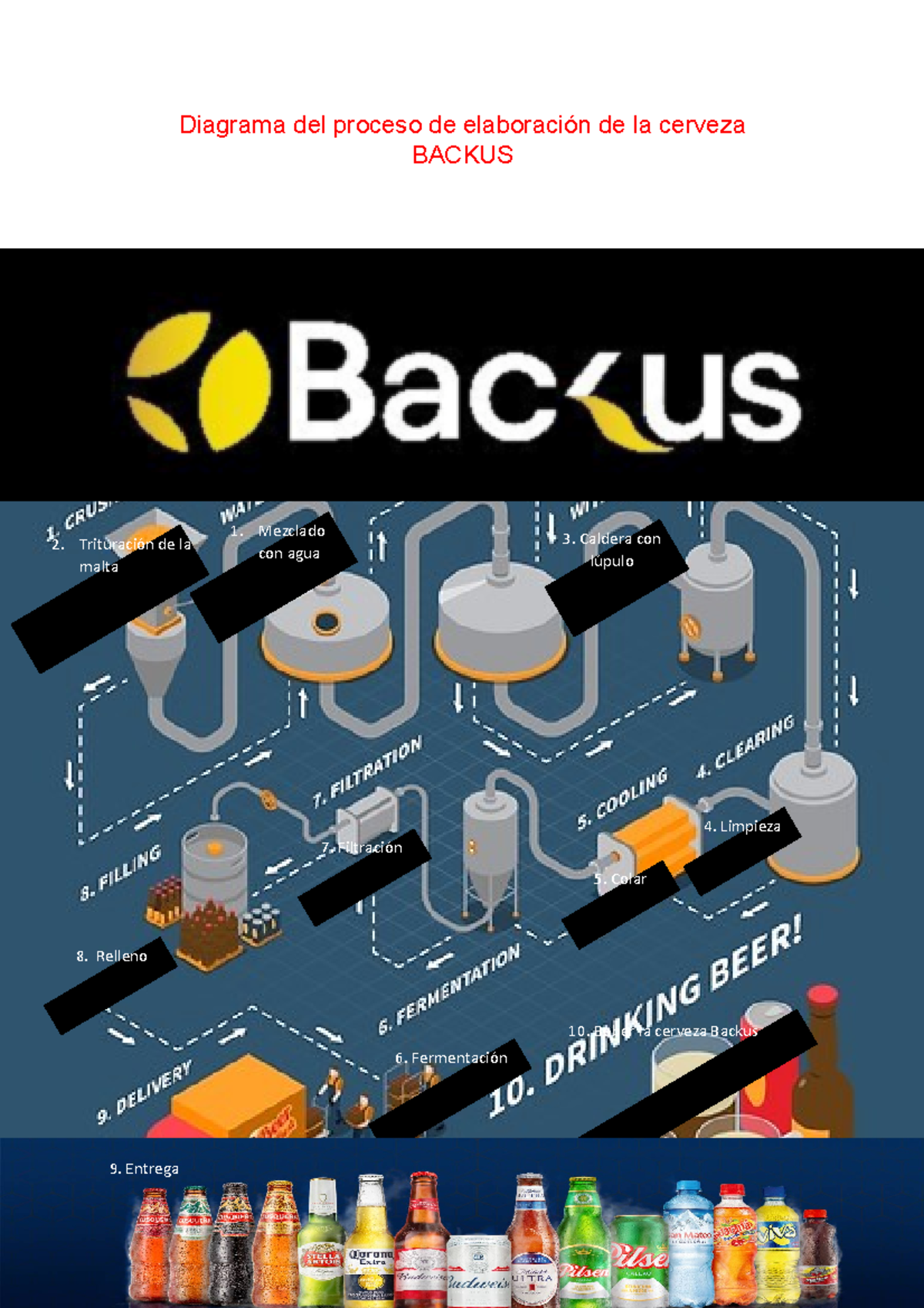 CASO Backus - TAREA - Diagrama del proceso de elaboración de la cerveza BACKUS 10. Beber la ...