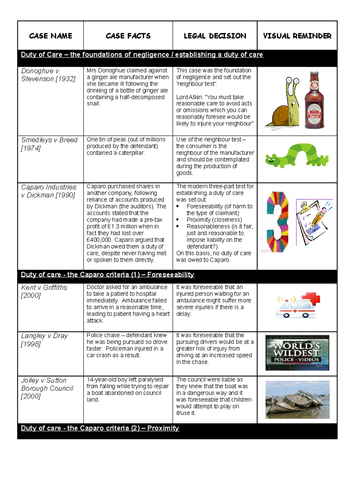 Tort Law - Case List[ 86] - CASE NAMECASE FACTSLEGAL DECISIONVISUAL ...