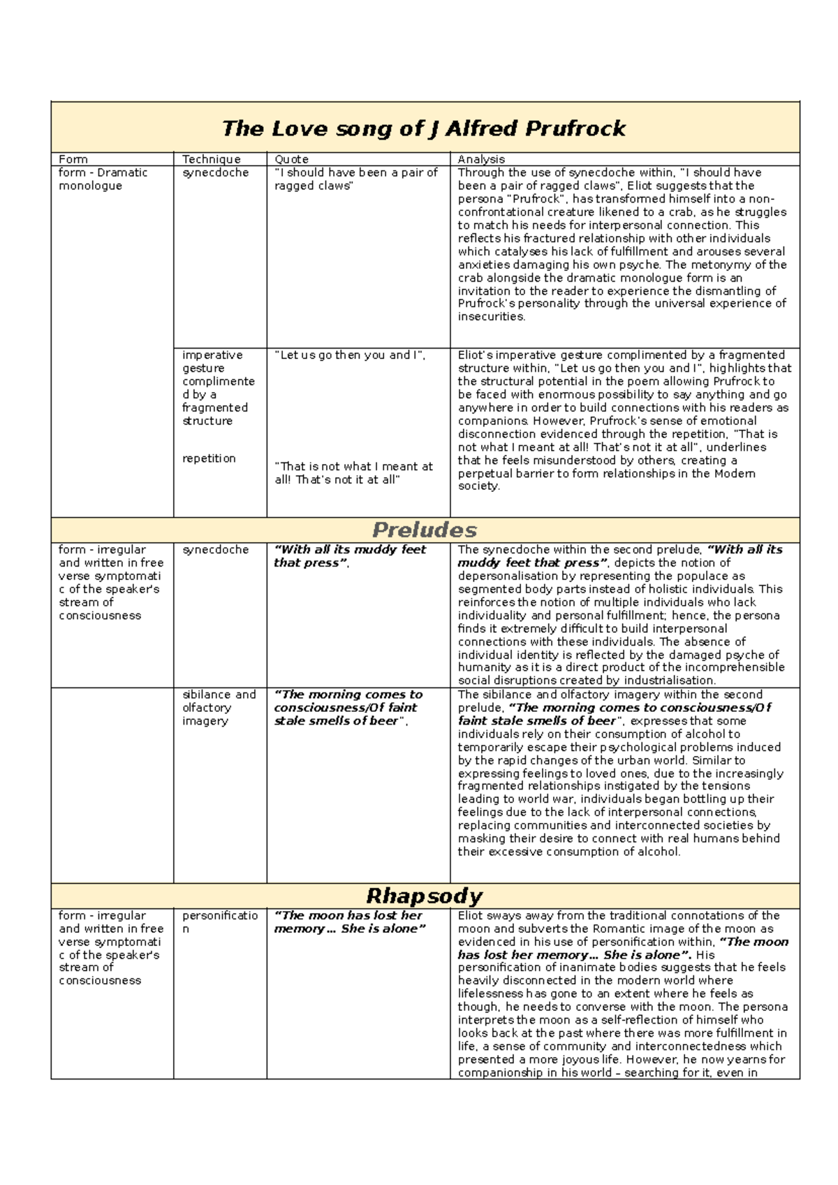 Mod B Eliot Final Analysis - The Love song of J Alfred Prufrock Form ...