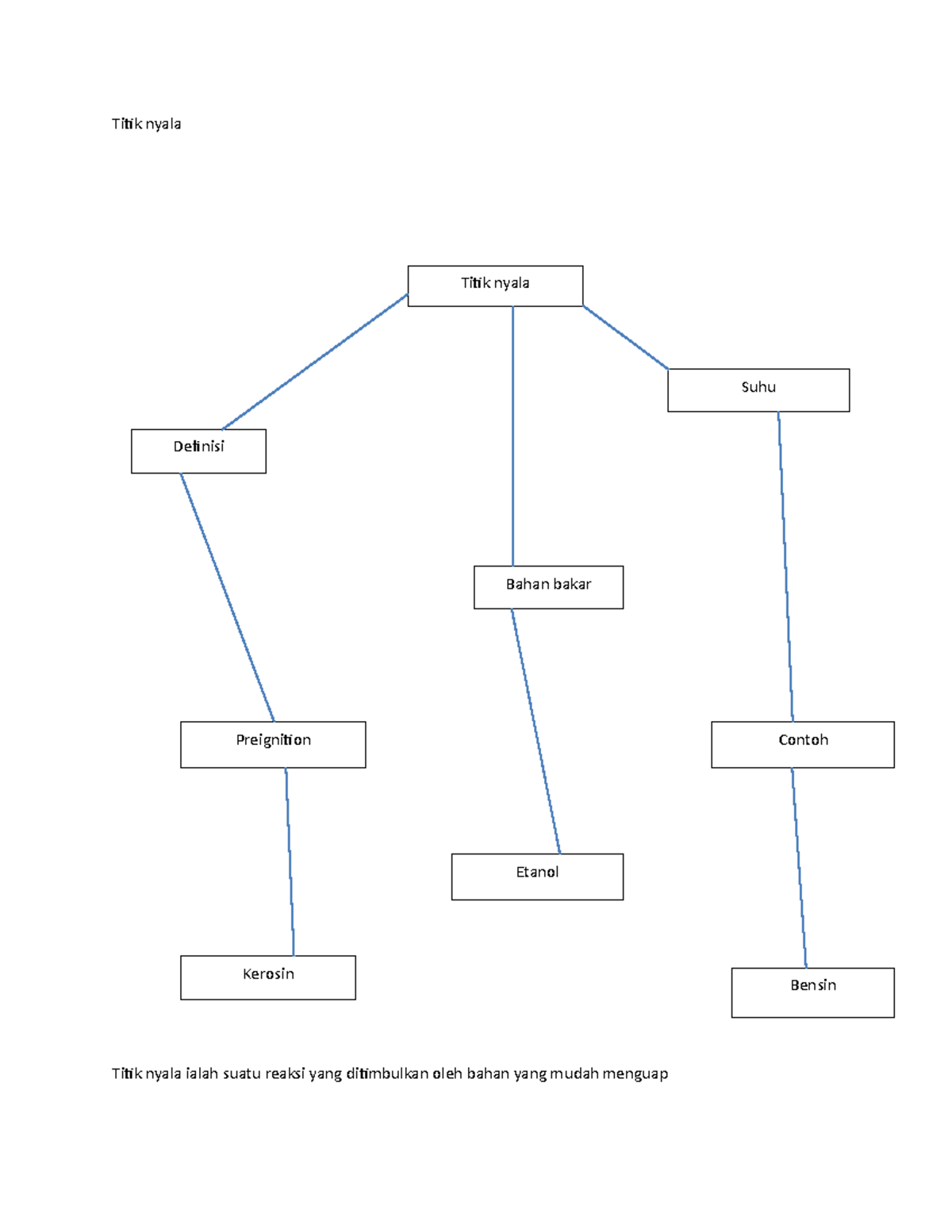 Titik nyala bahan kimia - Titik nyala Titik nyala ialah suatu reaksi ...