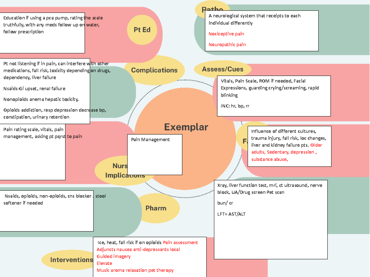 Exemplar Concept pain Map Bubbles - Pt not listening if in pain, can ...