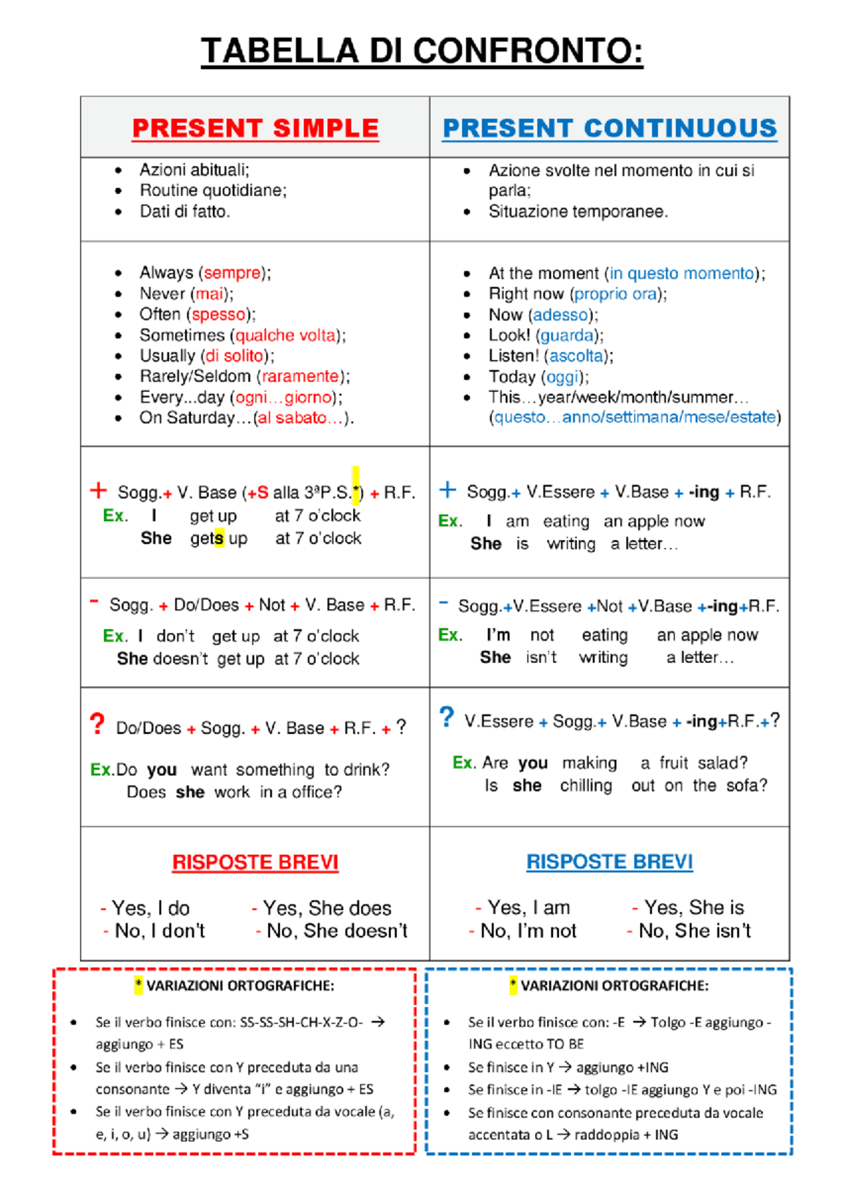 Inglese 1 - Richiede l’ausiliare do nelle forme interrogative e ...