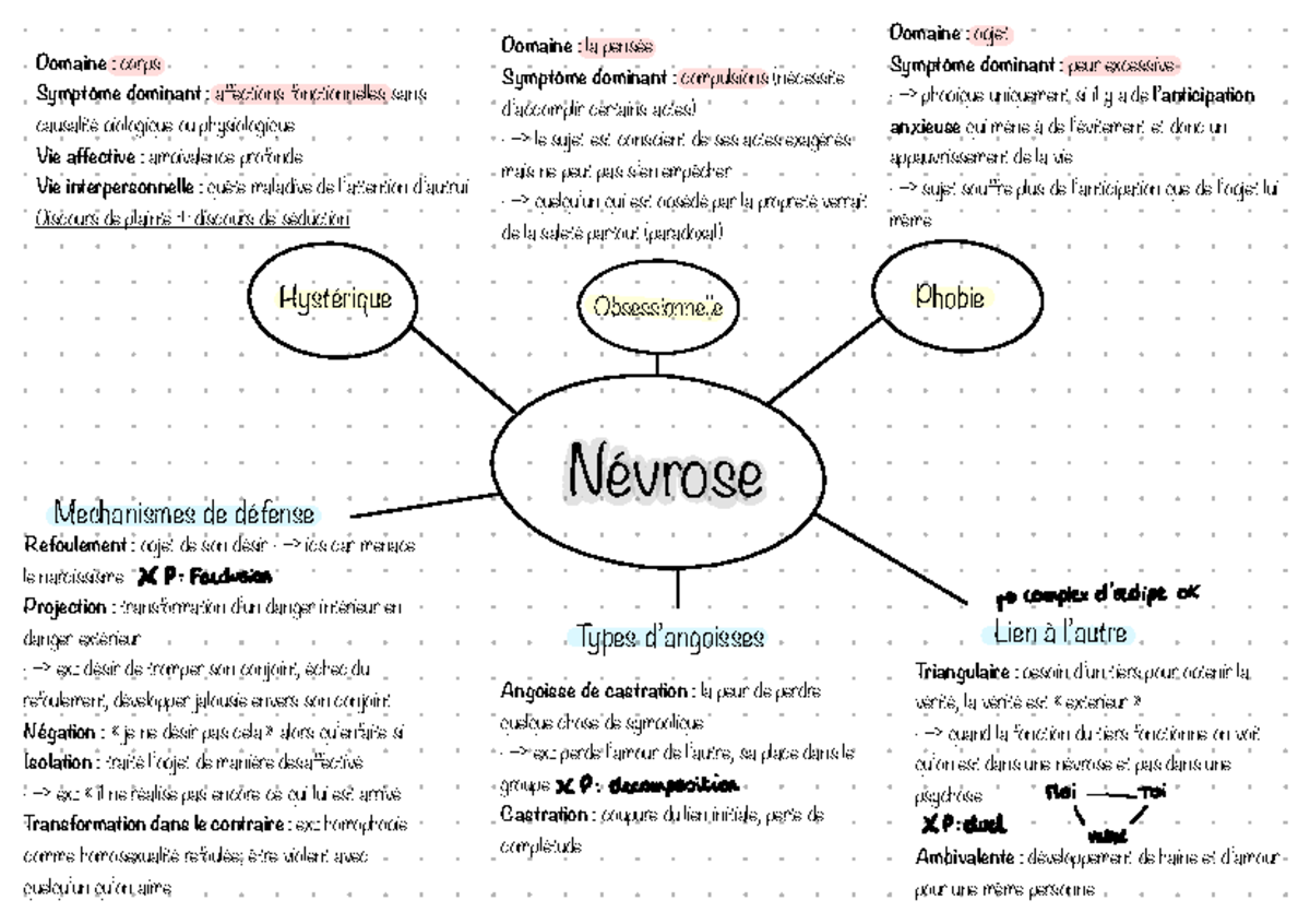 Schéma névrosedn - Névrose Hystérique Obsessionnelle Phobie Types d ...