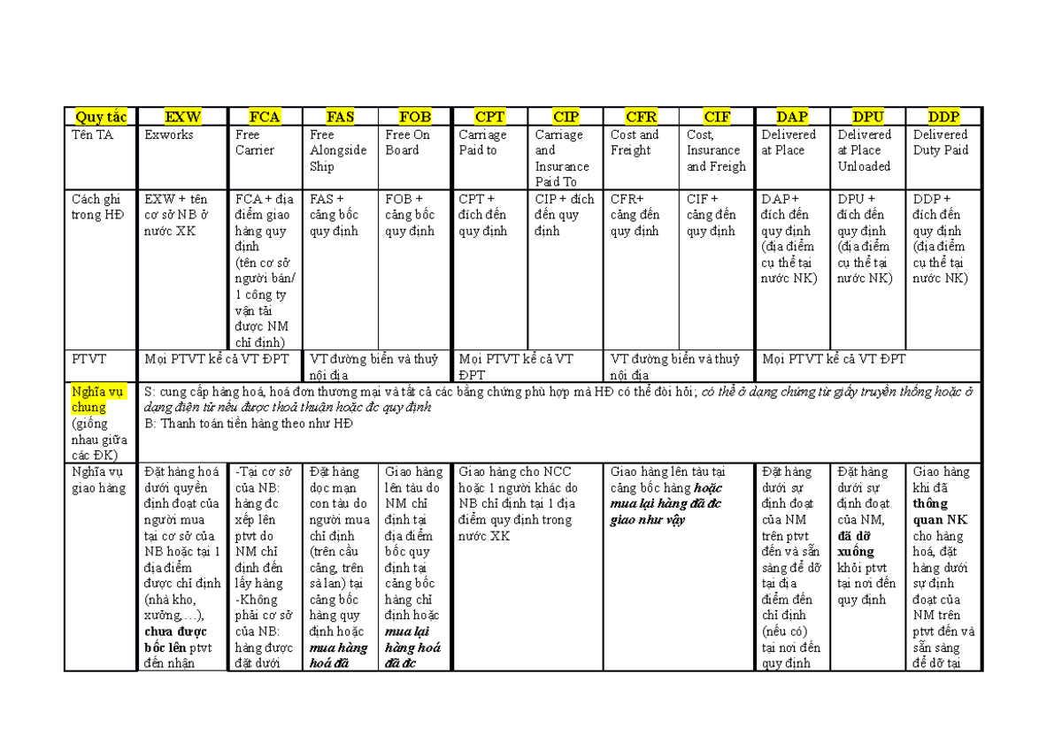 Tổng hợp ICT 2020 - Tổng hợp Incoterms theo hướng dễ hiểu - Tên TA Exworks Free Carrier Free ...