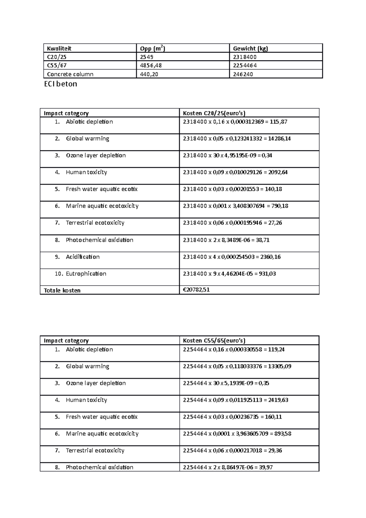 ECIbeton - Kwaliteit C20/25 C55/67 Concrete column Opp (m2) 2549 4856 ...