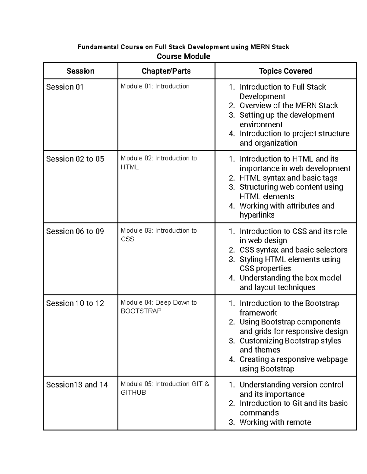 Course Module Fundamental Course on Full Stack Development using MERN ...