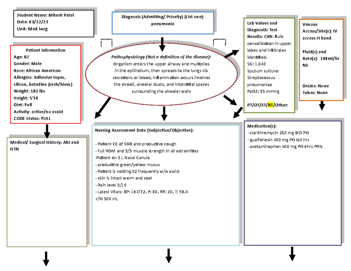 Concept map #1 - Lab Values and Diagnostic Test Results: CXR: fluid ...