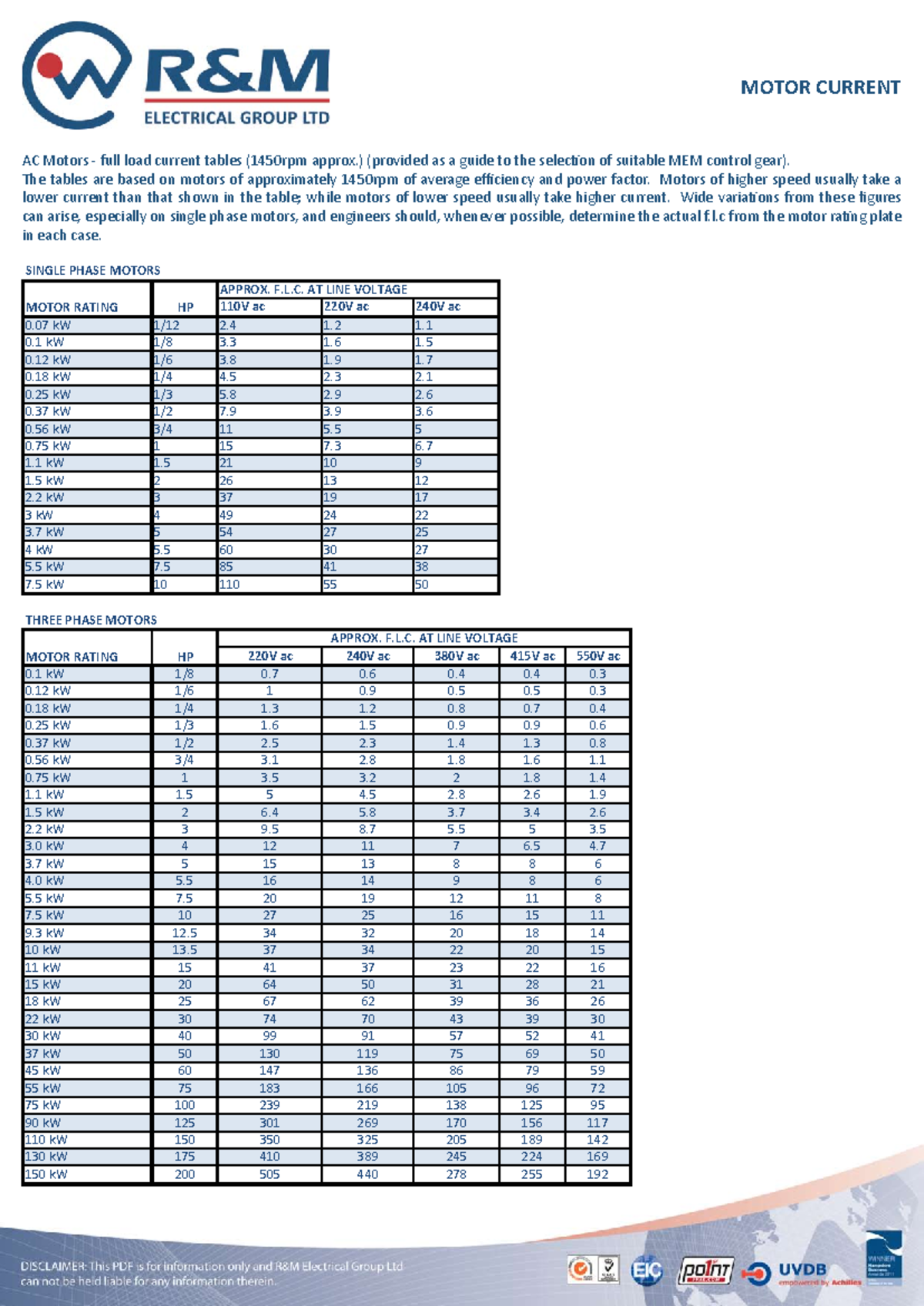 Motor Current RM Technical - MOTOR CURRENT SINGLE PHASE MOTORS THREE ...