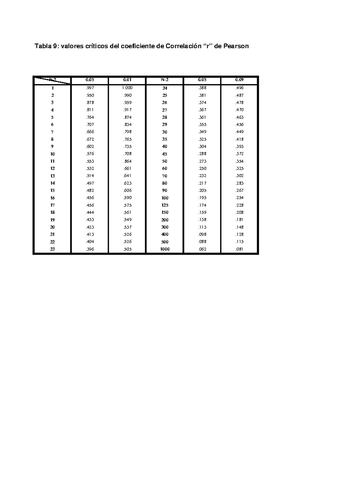 Tabla r - Matemáticas - Tabla 9: valores críticos del coeficiente de ...