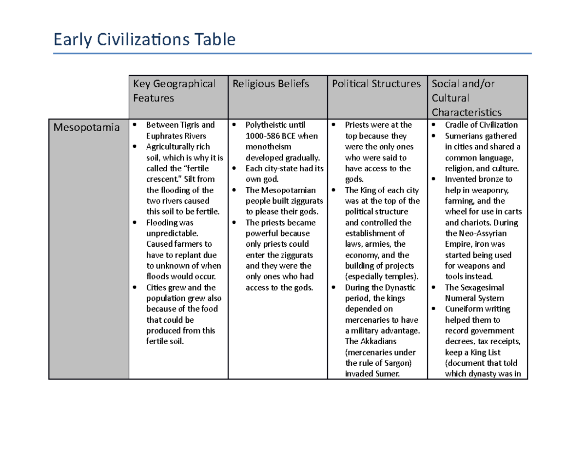 Early Civilization Table Task 1 - Key Geographical Features Religious ...