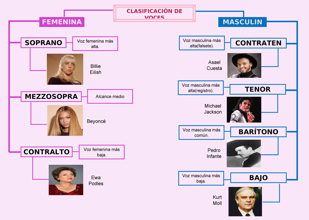 Clasificación DE Voces - CLASIFICACIÓN DE VOCES FEMENINA S MASCULIN AS ...