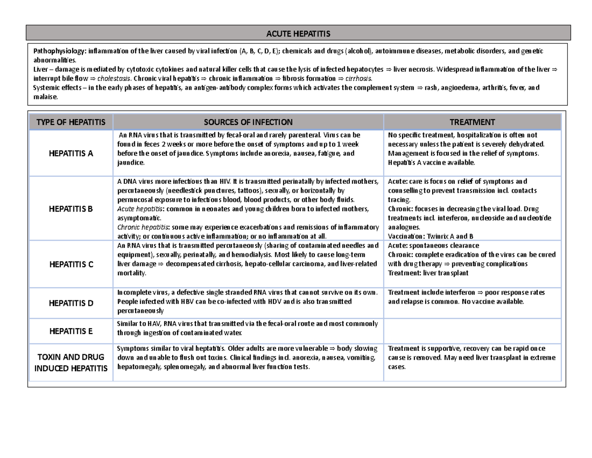 Liver Study Guide - ACUTE HEPATITIS Pathophysiology: inflammation of ...