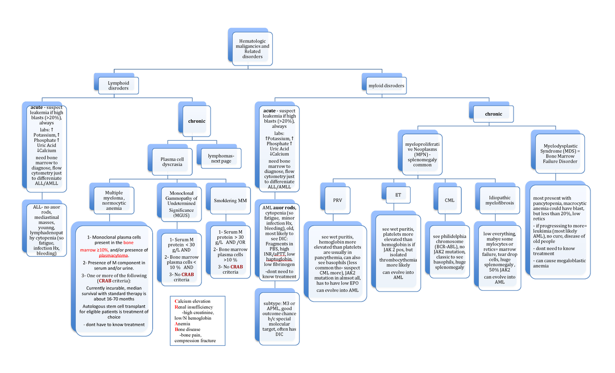 Hemolytic malignancies flow chart - Hematologic maligancies and Related ...
