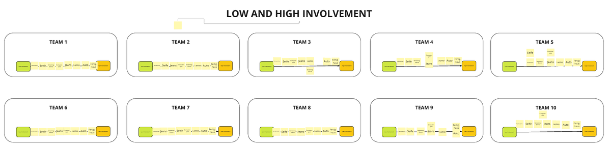 Low-High-Involvement Uebung - Low- Involvement High- Involvement ...