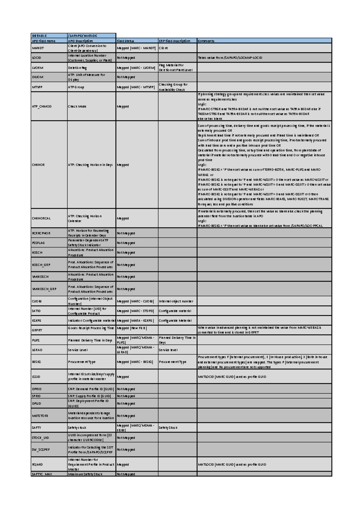 SCM Field Map - Informacion sobre las tablas - DB TABLE /SAPAPO/MATLOC APO field name APO - Studocu