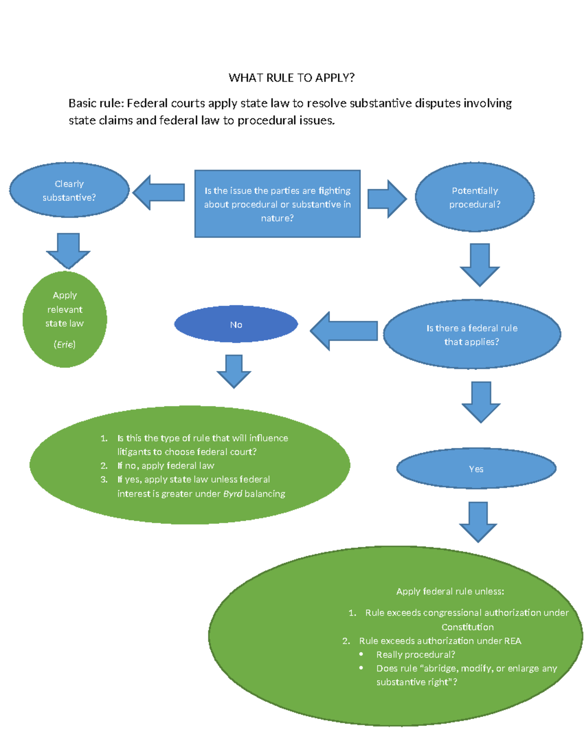 Erie Chart - WHAT RULE TO APPLY? Basic rule: Federal courts apply state ...