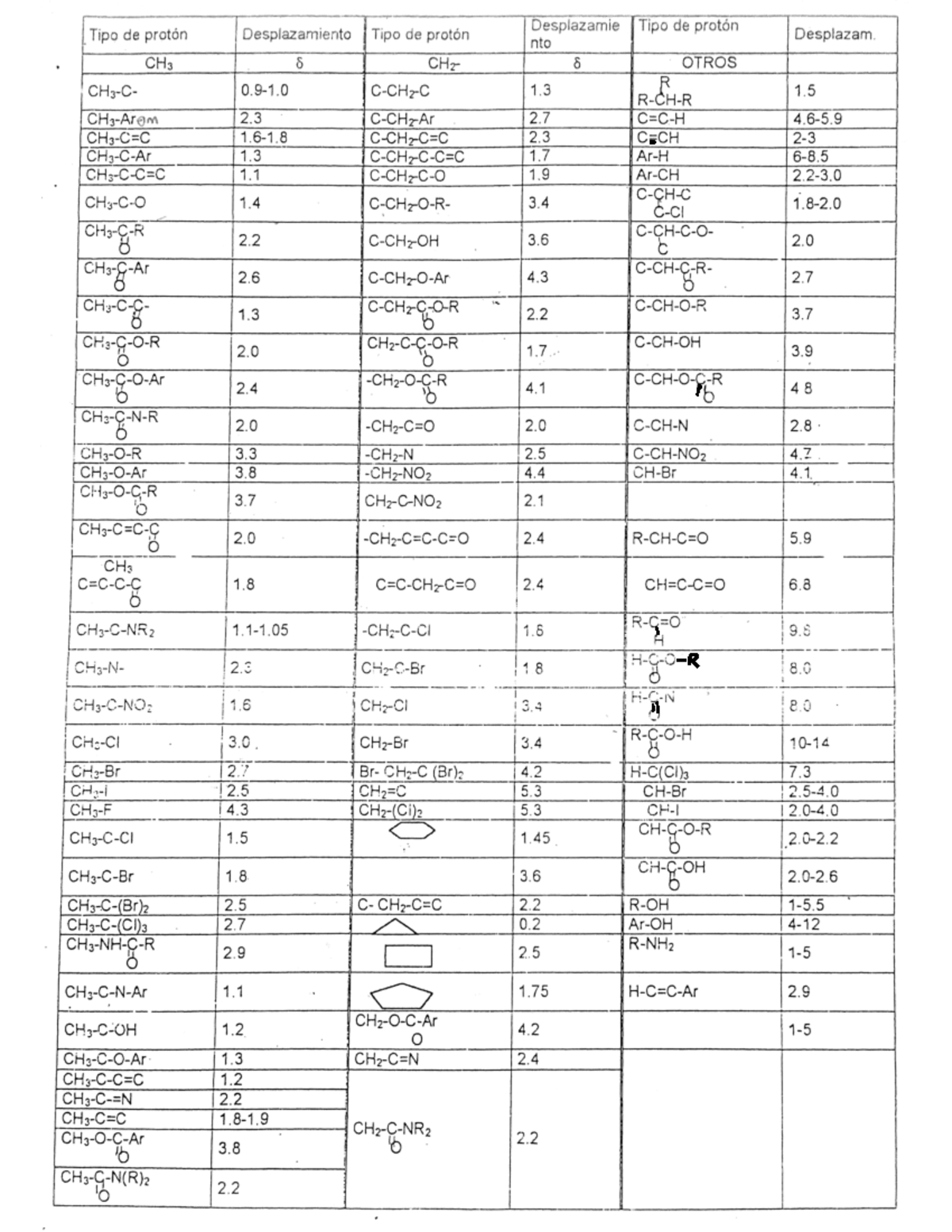 Tablas 1 RMN - Análisis instrumental - Química Farmacéutica - Studocu