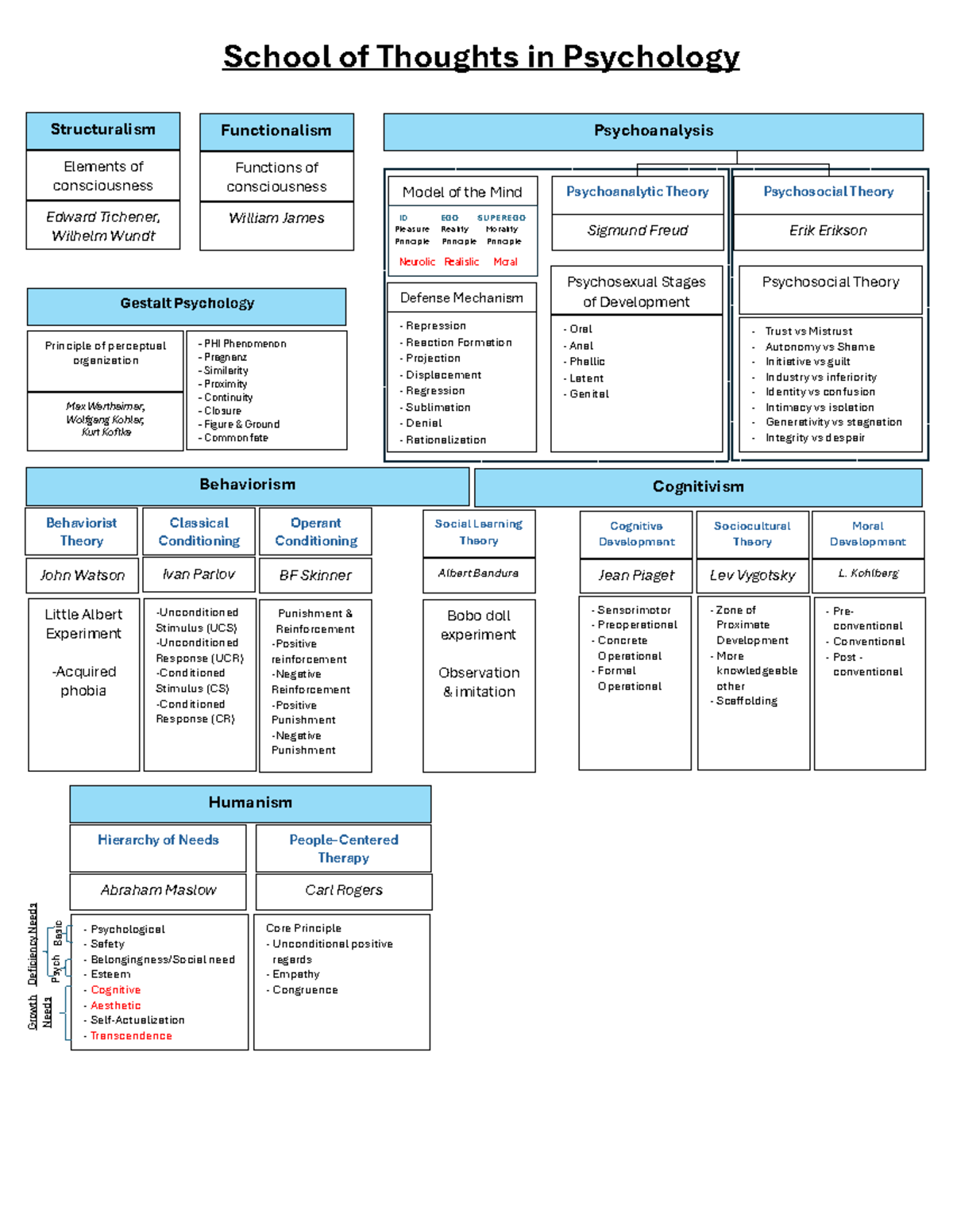Psych Lecture - Summary of School of Thoughts - Structuralism Edward ...