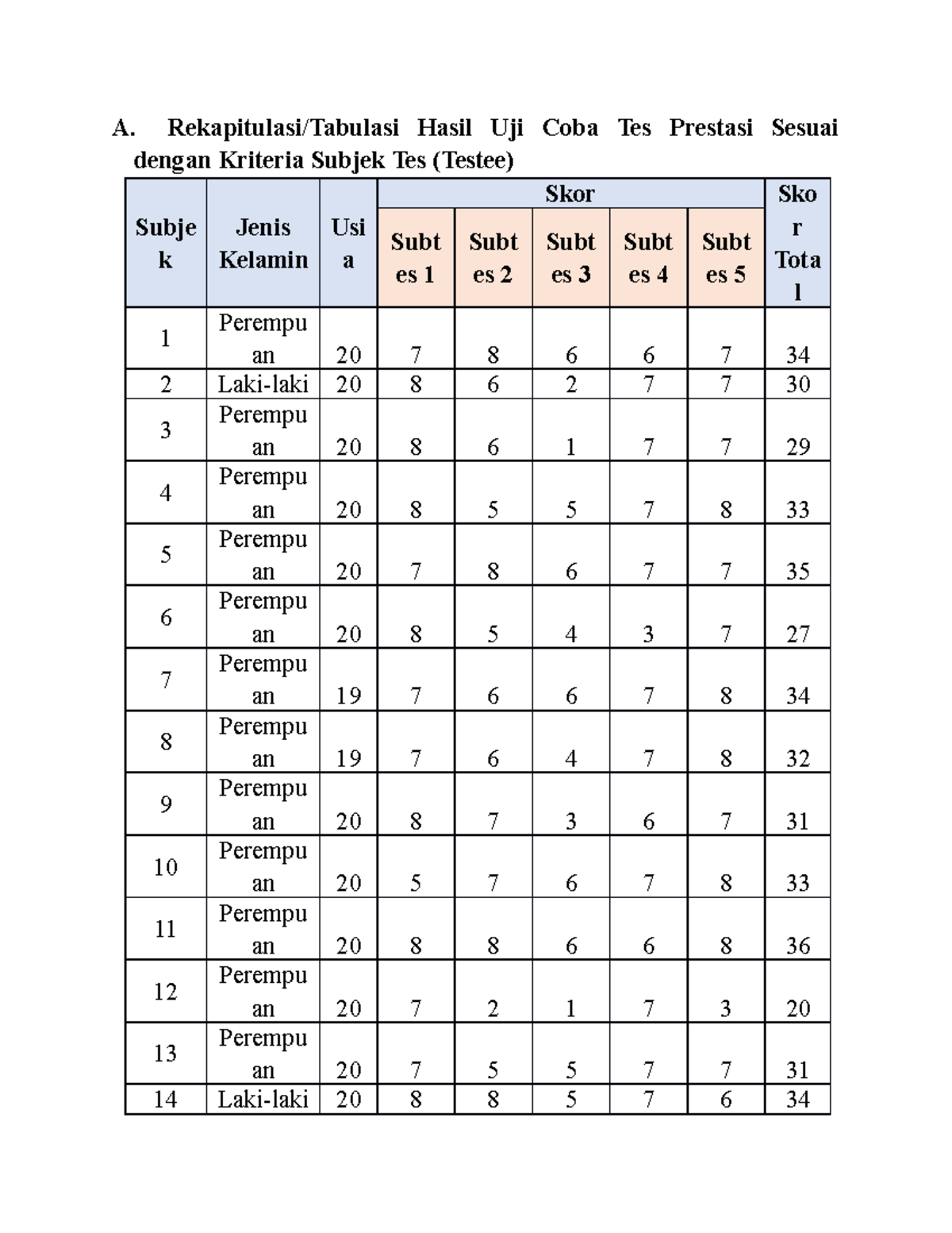 Laporan Konstruksi ALAT TES part 10 - A. Rekapitulasi/Tabulasi Hasil ...