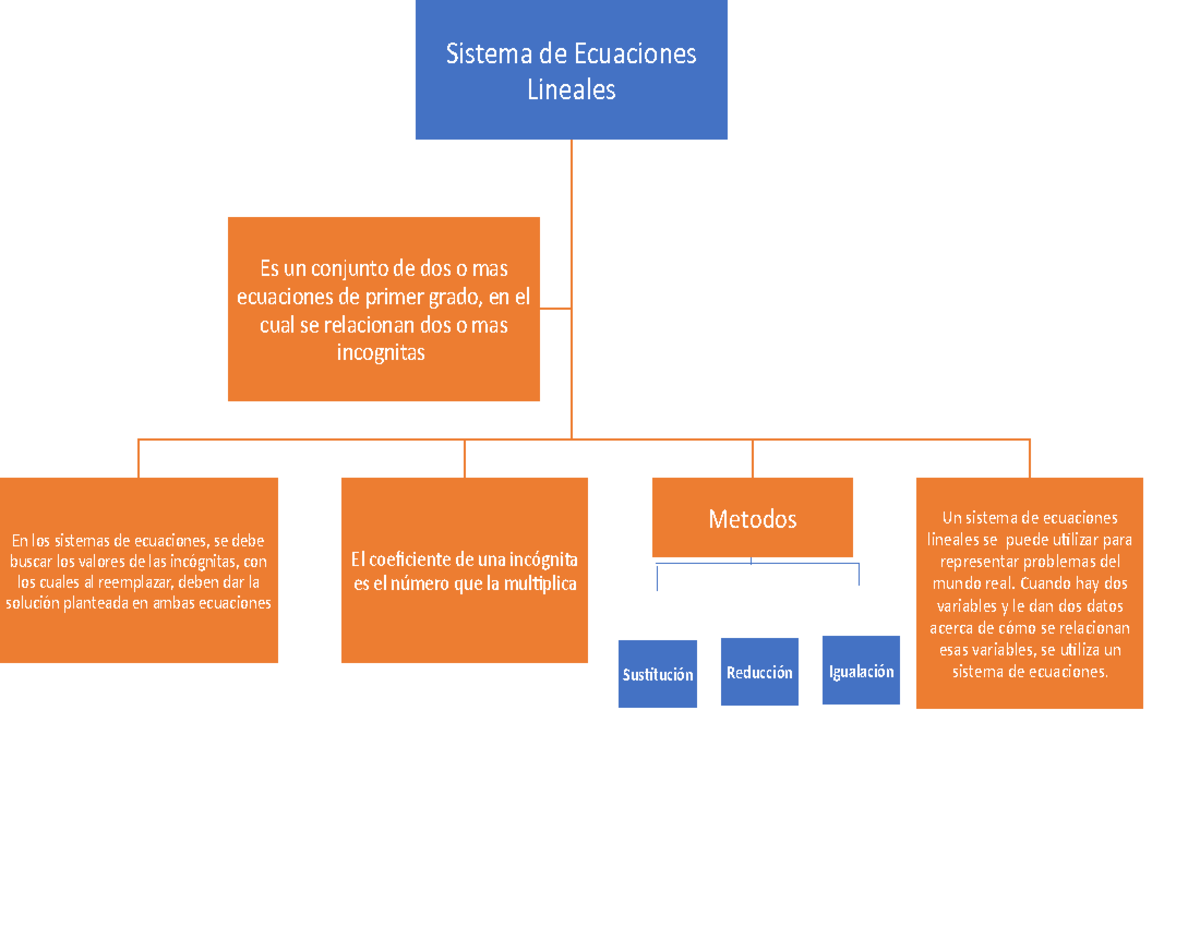 MAPA Conceptual Sistemas DE Ecuaciones Lineales - Sistema de Ecuaciones ...
